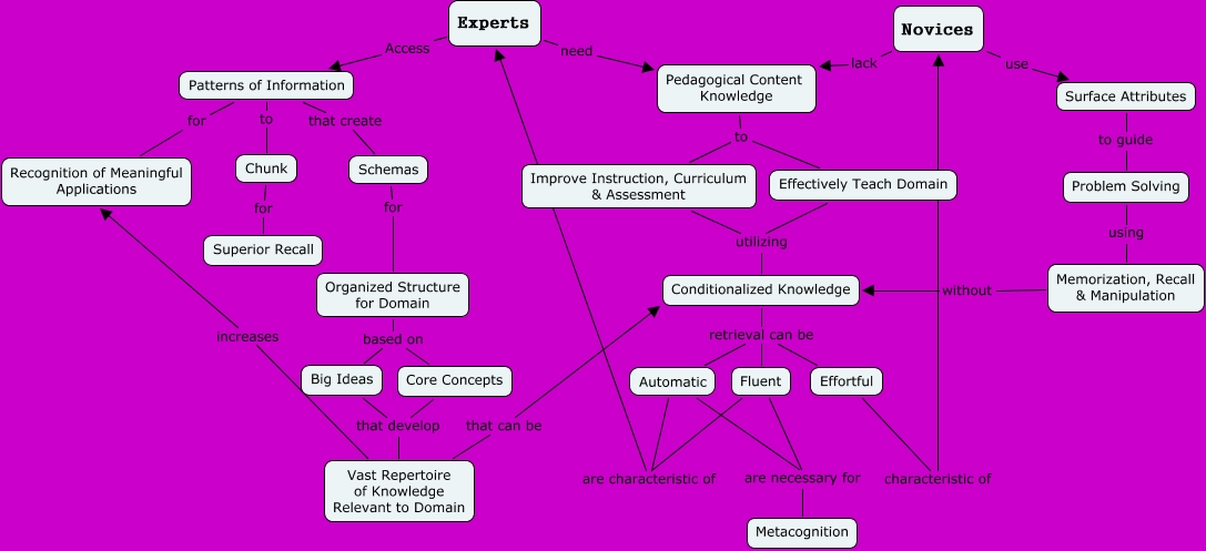 Practice CMAP HPL Ch.2